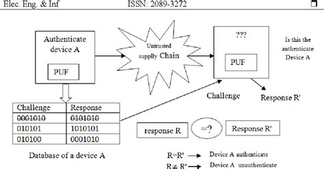 Figure 14 From A Secure Arbiter Physical Unclonable Functions Pufs For Device Authentication