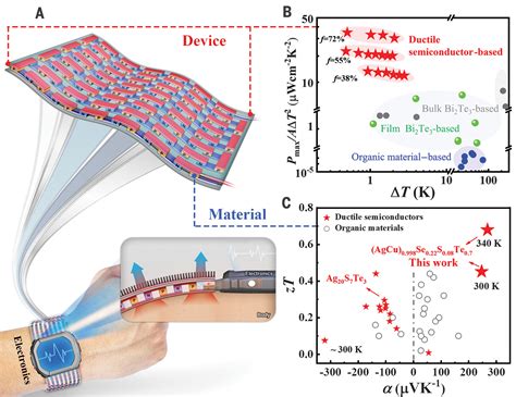 Thermoelectric Materials And Devices At Ernest Rue Blog