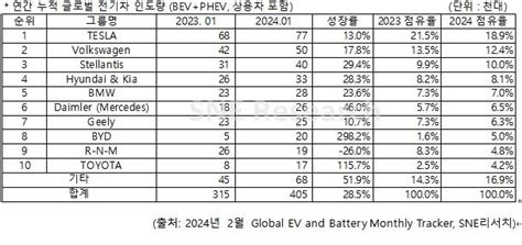 1월 中제외 글로벌 전기차인도량 전년대비 28 5 ↑…테슬라 1위 나무뉴스
