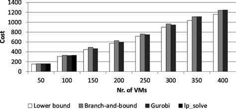 scalability results on small problem instances download scientific