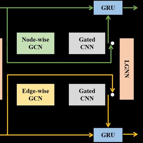 An Overview Of The Spatio Temporal Graph Learning Layer Download