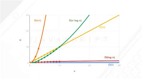 Time Complexity In Javascript