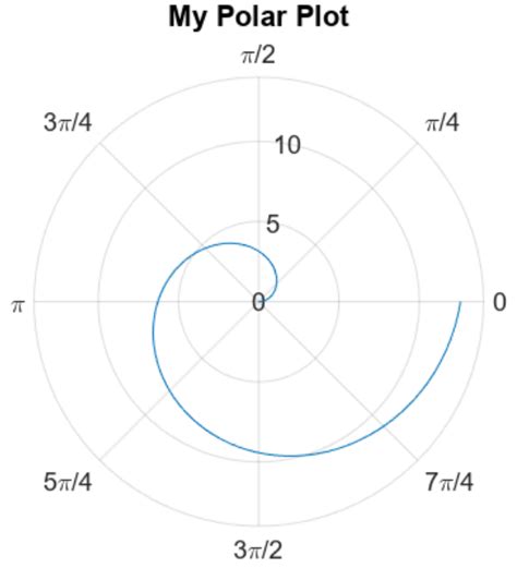 matlab使用教程 50 —修改极坐标图的属性 thetazerolocation csdn博客