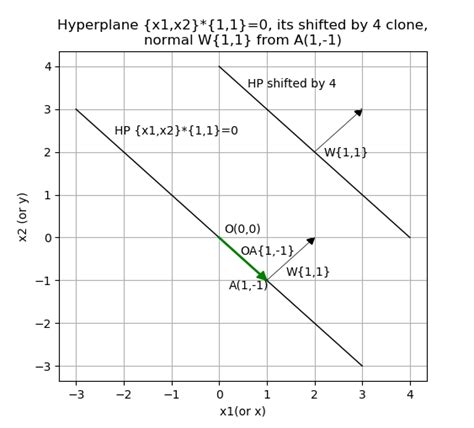 as you can see overrightarrow{w} is normal to this hyperplane with any shifting