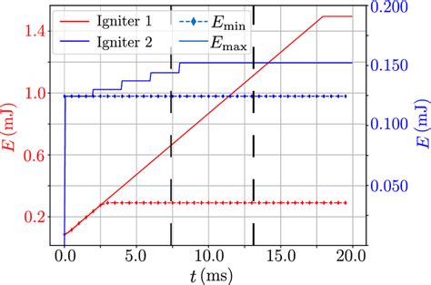 Temporal Evolution Of Ignition Energy E For Both Igniters Measured In