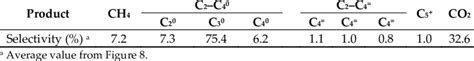 Products Selectivity In The Direct Conversion Of Syngas To Light