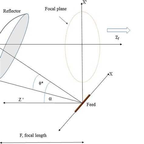 Offset Reflector Antenna Geometry Download Scientific Diagram