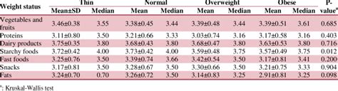 Comparison Of Food Preference Scores Of The Students According To