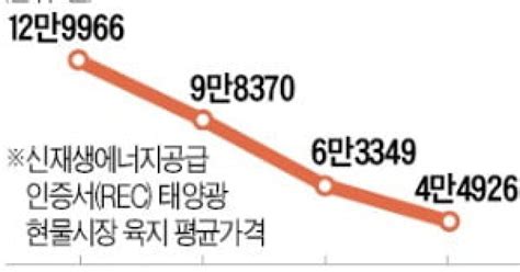 신재생에너지 비중 40 달성한다지만곳곳에 암초
