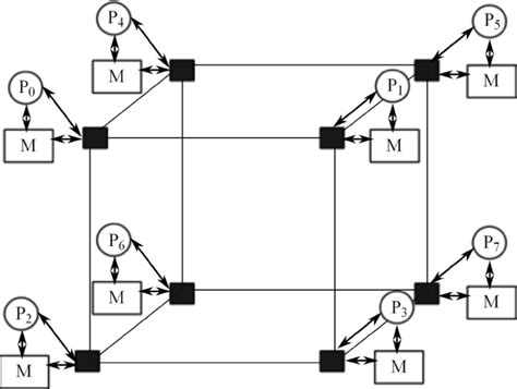 Homogeneous Parallel Processor Architecture Download Scientific Diagram