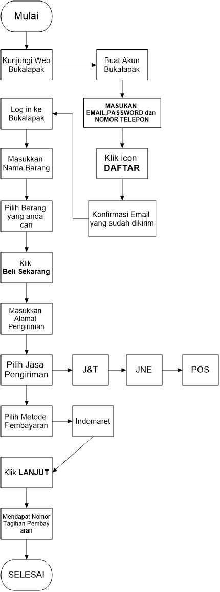 Algoritma Flowchart Pembelian Melalui E Shop
