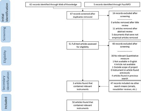 Acceptability Prisma Enhanced Systematic Review Flowchart Download Scientific Diagram