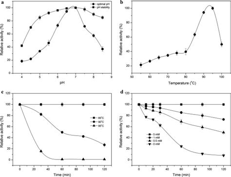 Effects Of Ph And Temperature On The Activity And Stability Of The