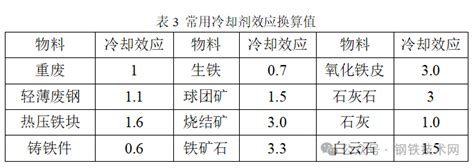 降本！转炉低铁耗冶炼工艺研究 热量平衡 少渣冶炼 细节管理 降低铁耗 降低造渣料消耗 知乎