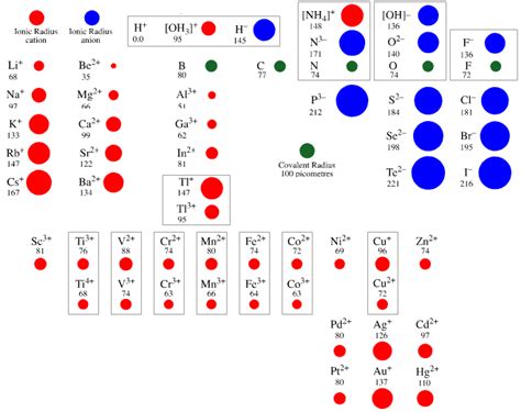 Ionic Radii Person