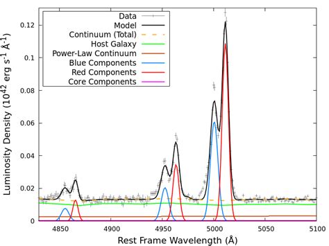 Three Example Qsfff Spectral Decompositions Of Double Peaked Type 2 Agn