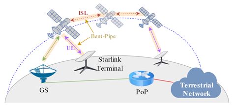 A Multifaceted Look At Starlink Performance The Good The Bad And The Ugly Apnic Blog