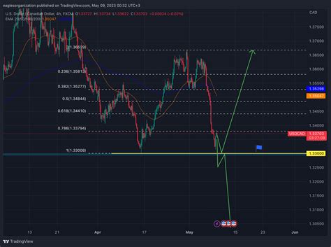 FX USDCAD Chart Image By Eaglesorganization TradingView