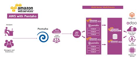 Pragmatic Blog Pentaho Business Analytics Community Edition Load Balancing And Auto Scaling On