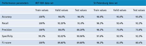 Table 1 From Classification Of Cardiac Arrhythmia Using A Convolutional