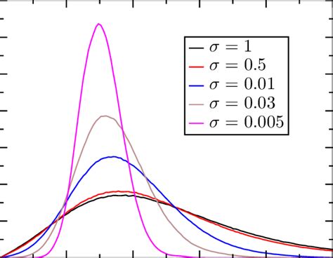 Biexciton Hole Hole Rdf For A Range Of σ At˜r0at˜ At˜r0 5 Download