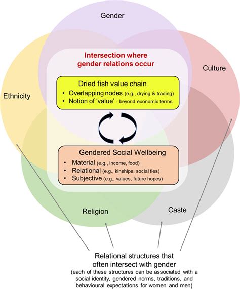 Linking Social Wellbeing And Intersectionality To Understand Gender Relations In Dried Fish