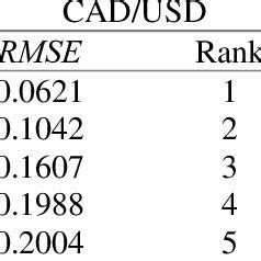 Rmse Comparisons Of Five Neural Network Learning Algorithms