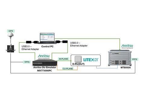 Anritsu And Liteon Collaborate On 5g O Ran Testing