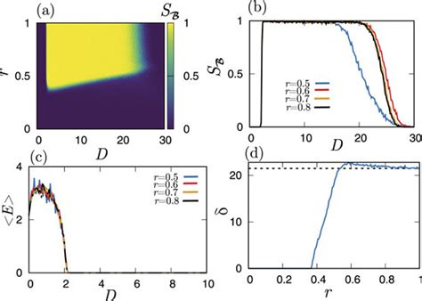 Analysis Of Model Equation 6 A The D − R Parameter Space Mapping