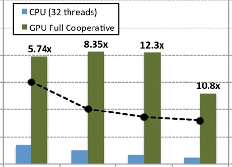 Cpu And Gpu Performance Measured In Lf Operations Per Second