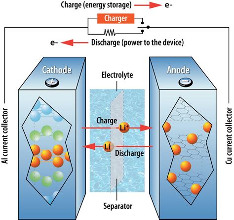 Energy Diagram Of Li Ion Battery Lithium Ion Nose Eternally