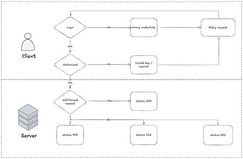 Api Data Flow Diagram Description