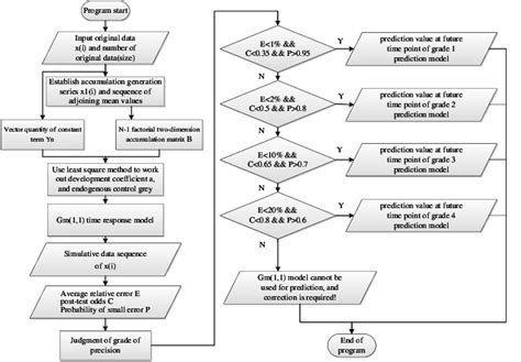 the flow chart of program download scientific diagram