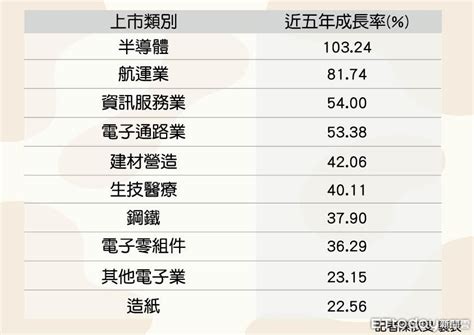 近5年營收成長前十大類股！半導體翻倍居冠 航運股居次 Ettoday財經雲 Ettoday新聞雲
