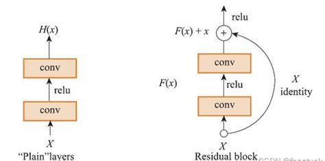 PyTorch实战常用卷积神经网络搭建结构速览 腾讯云开发者社区 腾讯云