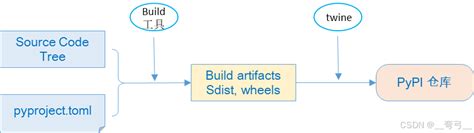 Python项目打包与部署三：打包与部署的实际操作流程python M Build Csdn博客