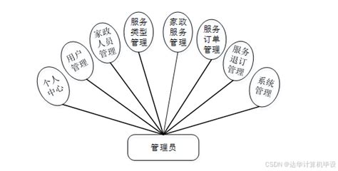 ssm家政服务管理系统 ssm架构下的家政服务管理系统开发 基于ssm框架的家政服务平台设计与实现 家政服务管理系统用例图和用例描述 csdn博客