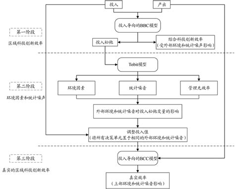 一带一路沿线科技创新效率区域差异及影响因素分析——基于三阶段dea和tobit模型