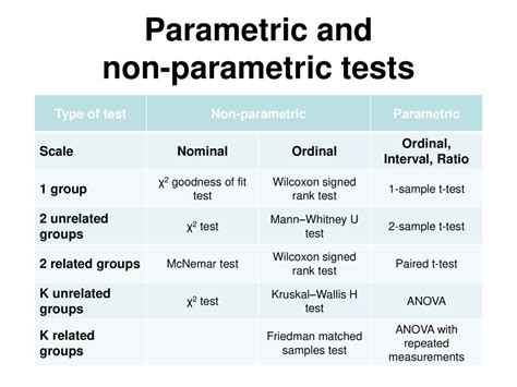 Hypothesis Testing Parametric Tests Ppt Download