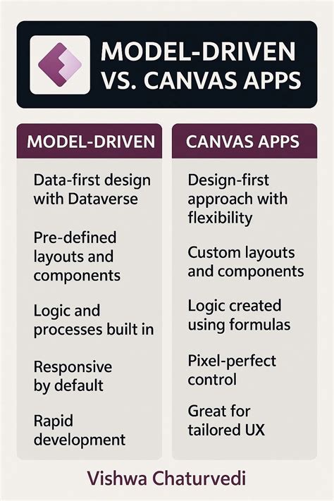 powerapps modeldrivenapps canvasapps powerplatform dataverse