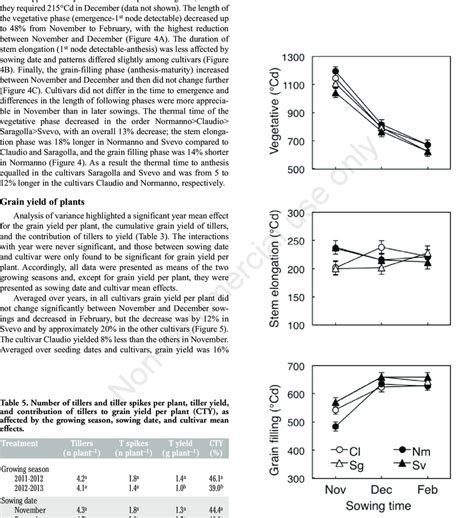 Thermal Times Of The Vegetative Emergence 1st Node Detectable A
