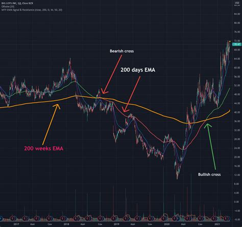 Multi Time Frame Ema Signal And Resistance — Indicator By Samgozman — Tradingview