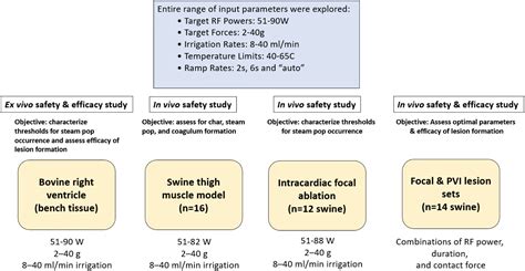 Optimal Conditions For High Power Short Duration Radiofrequency Ablation Using A Novel