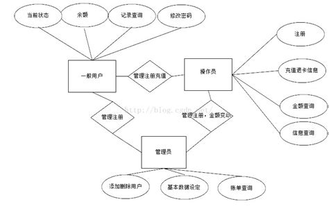 【机房收费系统】第一次机房收费系统之er图、实体联系图小试机房预约系统er图 Csdn博客