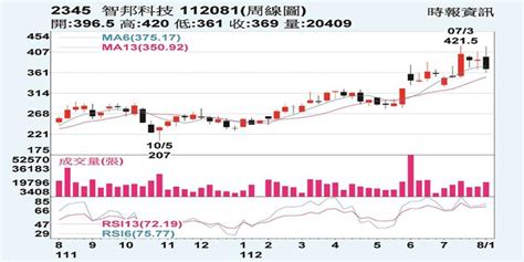 智邦 年營收拚新高 證券 工商時報