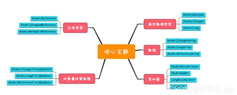Java原子类atomic详解java Atomic Csdn博客 Java原子类atomic详解java Atomic Csdn博客