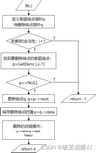 王道数据结构代码实现（c） Csdn博客