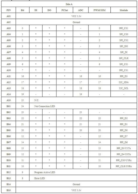 Hardware Evaluation Of A Custom Programmable Wi Fi Controller The Wicard Projects