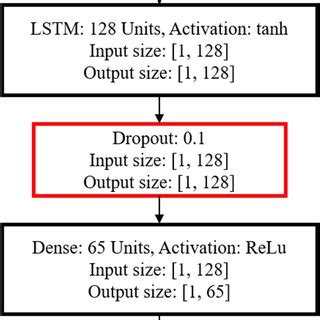 Ann Architecture For Multi Target Tracking Featuring Two Lstms And Two