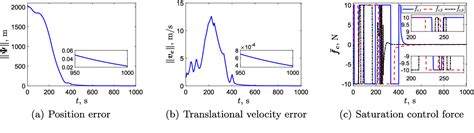 Figure 4 From Saturated Adaptive Pose Tracking Control Of Spacecraft On Se 3 Under Attitude